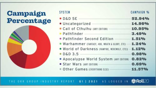 The Most-Played Tabletop RPGs in 2021 - Tips and Ideas for Tabletop RPG GMs