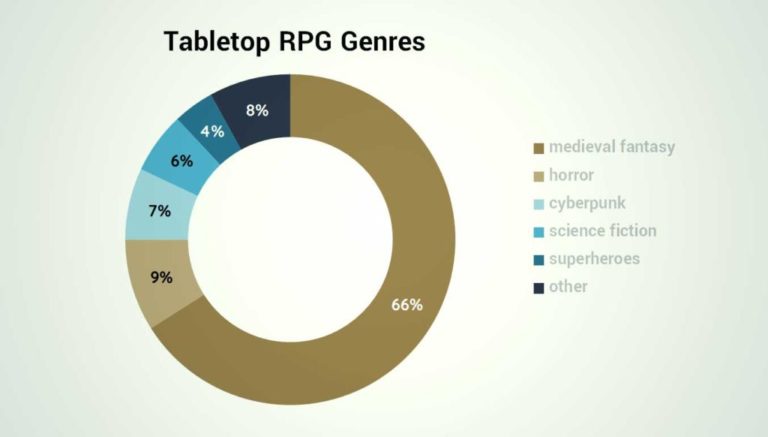 The Most-Played Tabletop RPGs in 2021 - Tips and Ideas for Tabletop RPG GMs